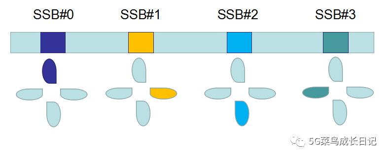 NR/5G - 广播数据SSB/SIB1/SI/Paging调度小总结_ssb sib-CSDN博客