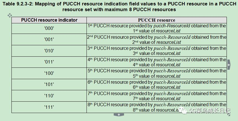 NR/5G - PUCCH HARQ-ACK资源选择_pucch resource indicator-CSDN博客