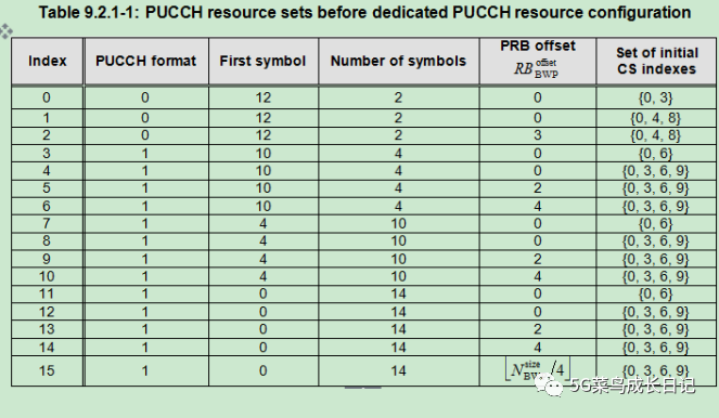 NR / 5G - PUCCH HARQ-ACK resource selection - Programmer Sought