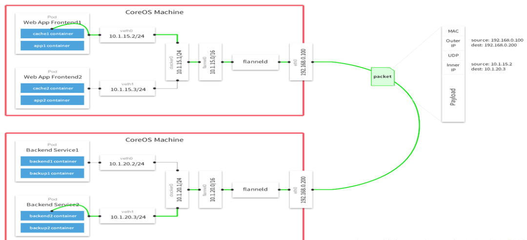 kubernetes网络插件-flannel篇-CSDN博客