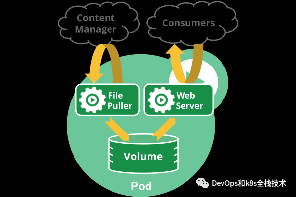 了解pod和pod的生命周期-这一篇文章就够了-CSDN博客