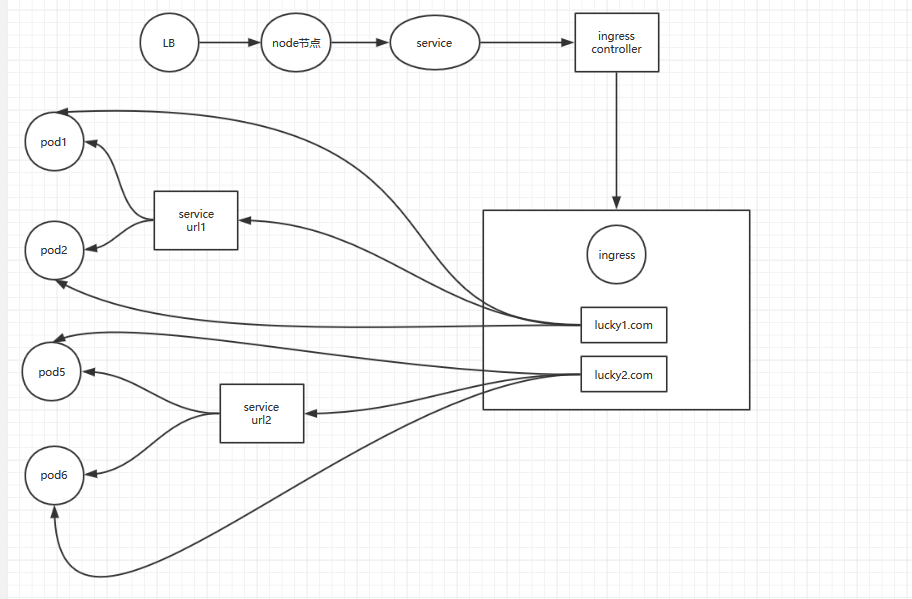 使用ingress暴露kubernetes集群内部的pod服务 Csdn博客