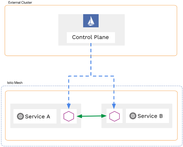 istio部署模型-单集群或者多集群-CSDN博客