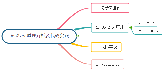 Doc2vec原理解析及代码实践_doc2vec 不分词-CSDN博客