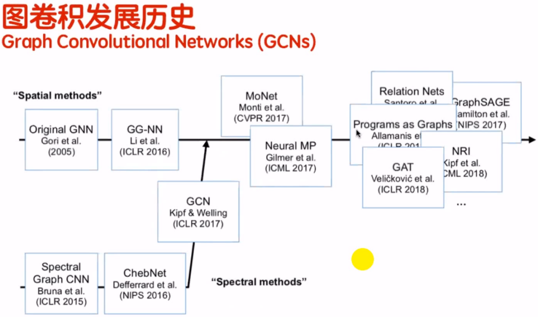 【GCN+KG】基于知识图谱和图卷积神经网络的应用和开发-CSDN博客