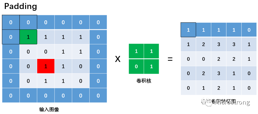 卷积神经网络（CNN）综述-CSDN博客