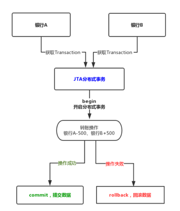 Springboot多数据源中的分布式事务 Springboot分布式事务 Csdn博客