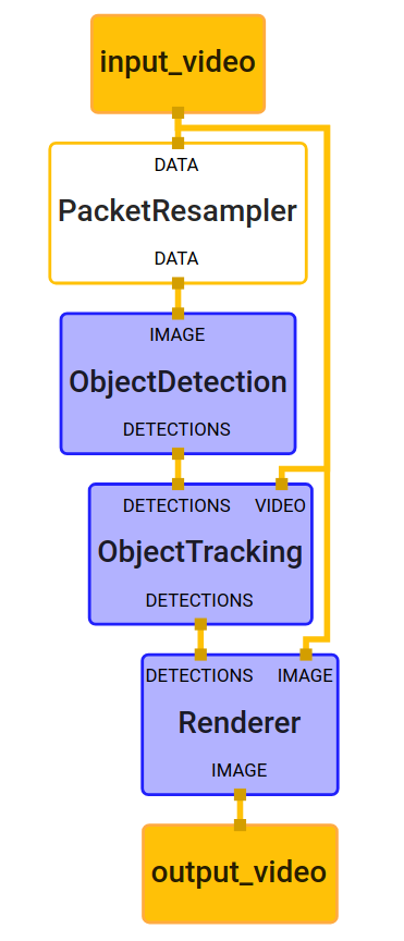 MediaPipe 新示例：灵活稳定的目标检测和追踪-CSDN博客