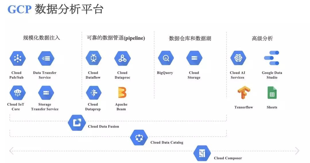 被繁杂的数据搞到头大？让 Google Cloud 大数据平台帮你实现快准狠！_谷歌开发者的博客-CSDN博客