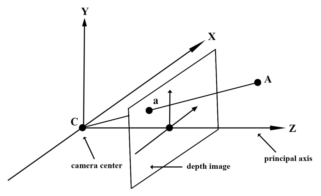 ARCore Depth API 深度解析：算法原理及开发细节-CSDN博客