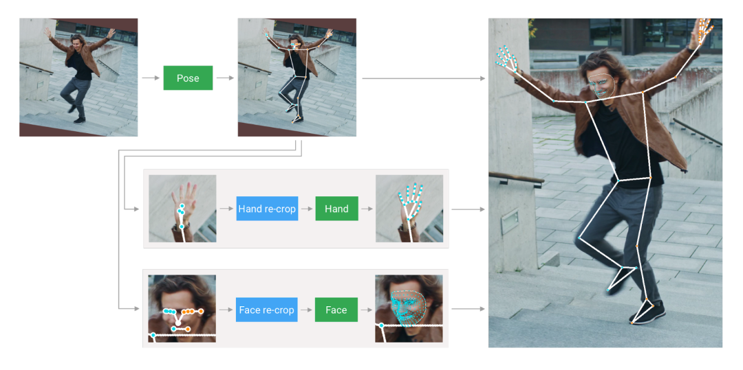 MediaPipe Holisitic：实现端侧人脸手势姿态同时估计-CSDN博客