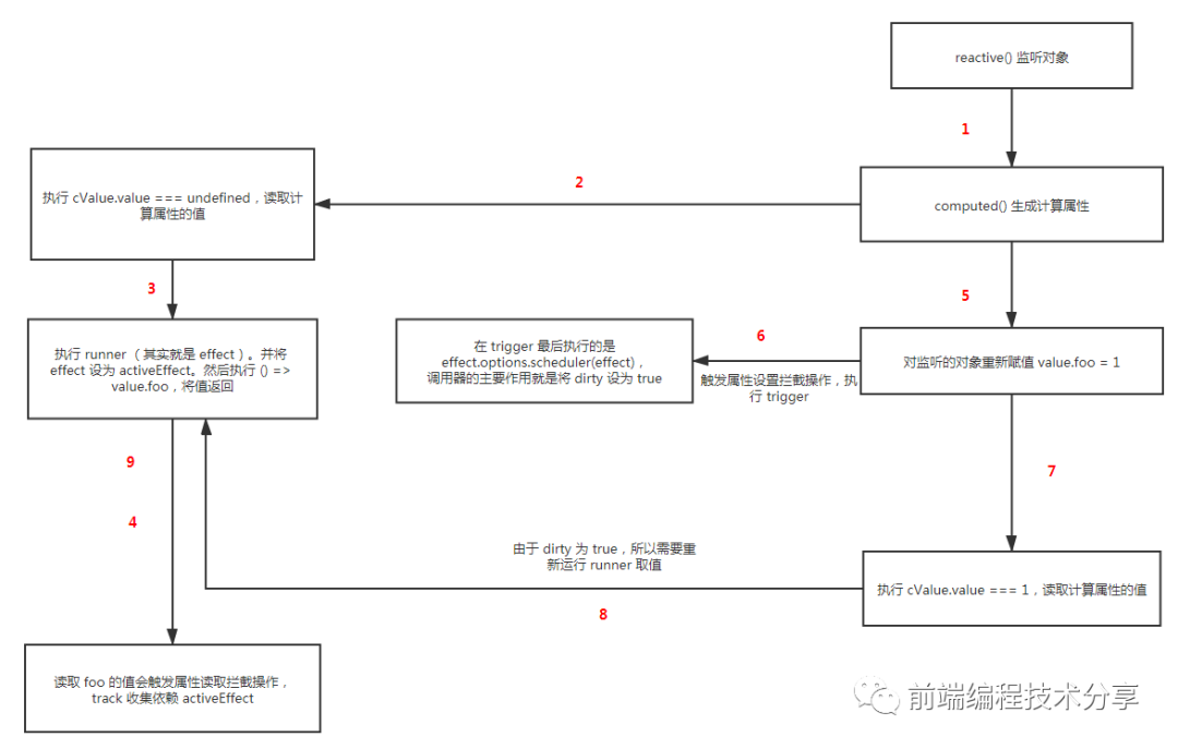 深入了解 Vue3 响应式原理 Csdn博客 
