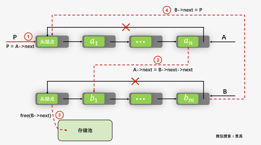 图解：链式存储结构之循环链表（修订版） Csdn博客 