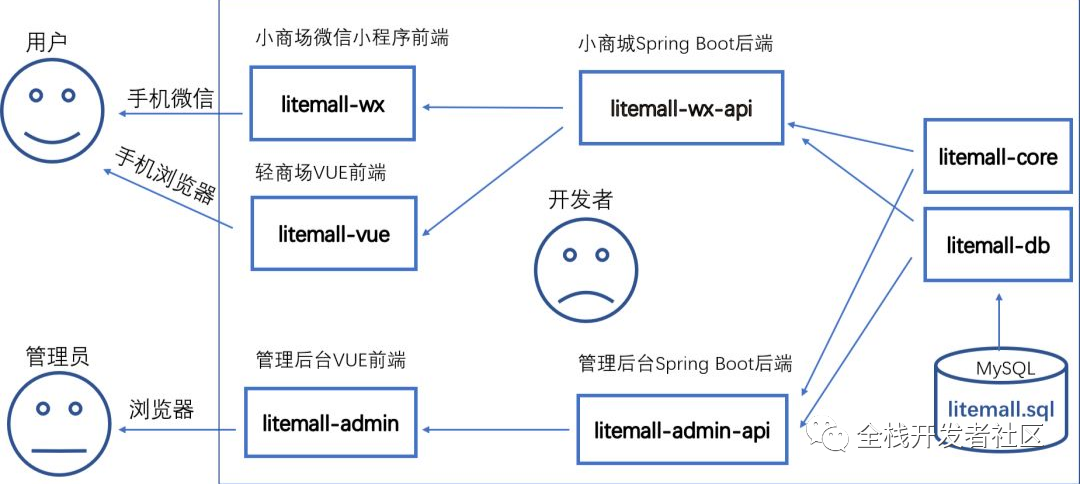 又一个基于 Springboot Vue 的商城系统（附源码） Csdn博客