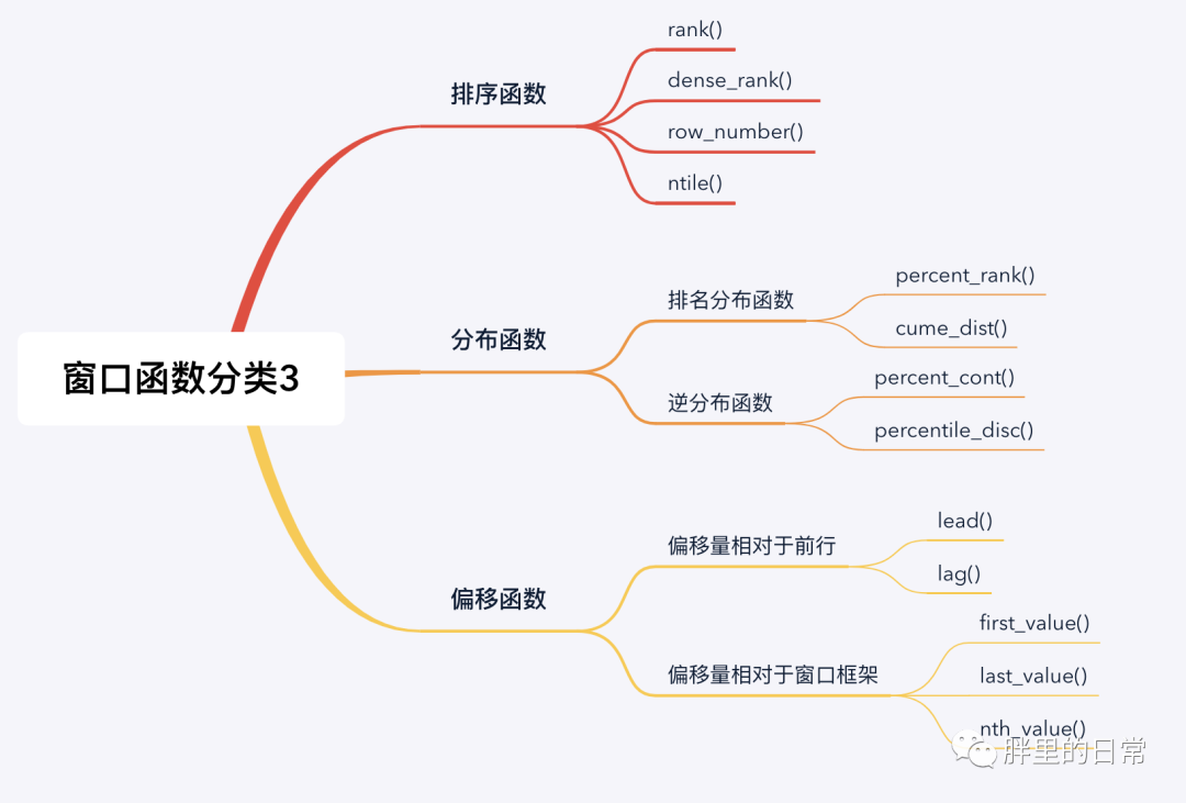 详细解读 Sql 窗口函数 Csdn博客 