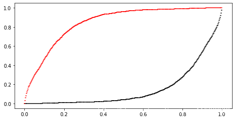 KS检验及其在机器学习中的应用-CSDN博客