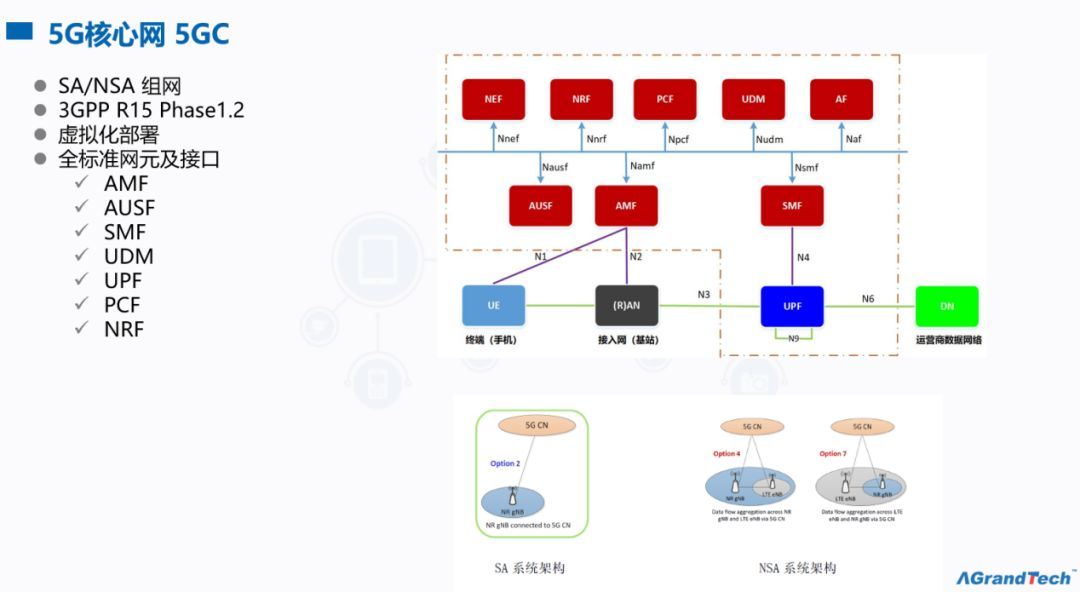 你好，5G专网！千通科技打通基于NSA/SA架构的First Call-CSDN博客