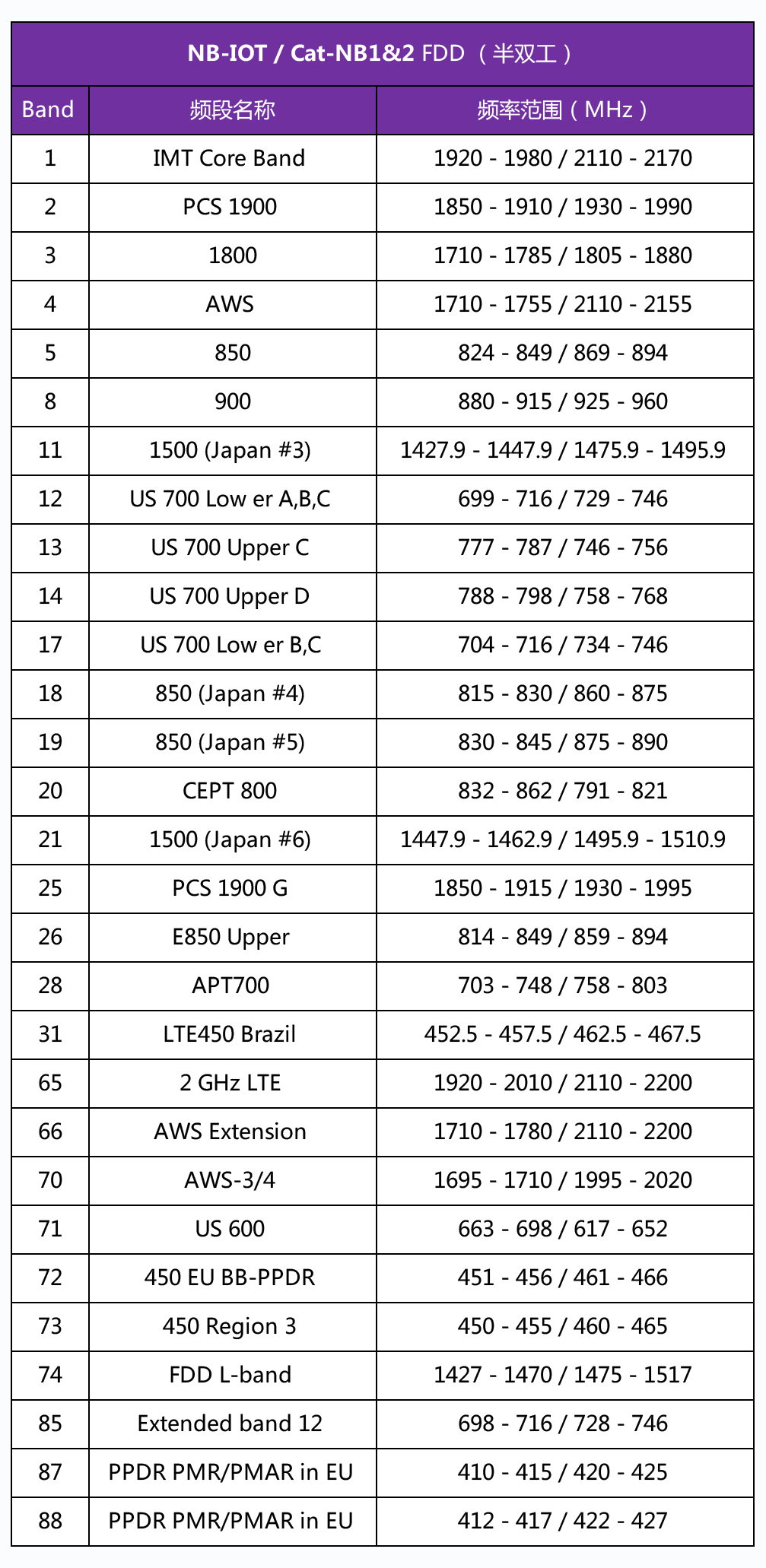 【收藏】国内4G/5G频段划分完整版-CSDN博客
