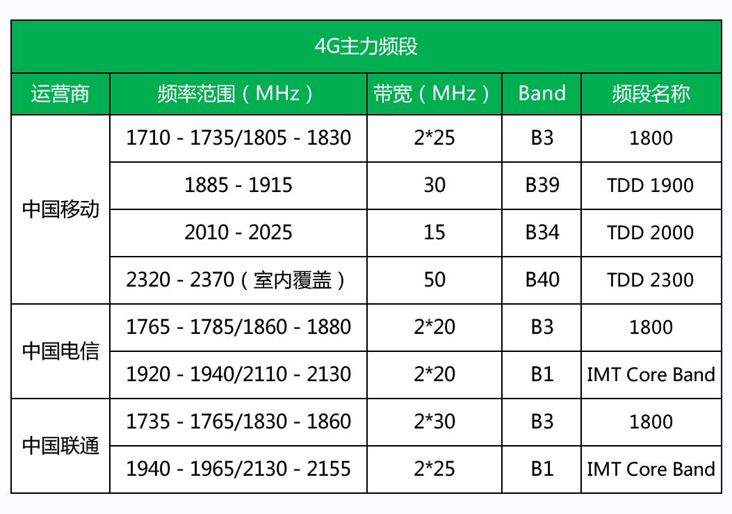 【收藏】国内4G/5G频段划分完整版-CSDN博客