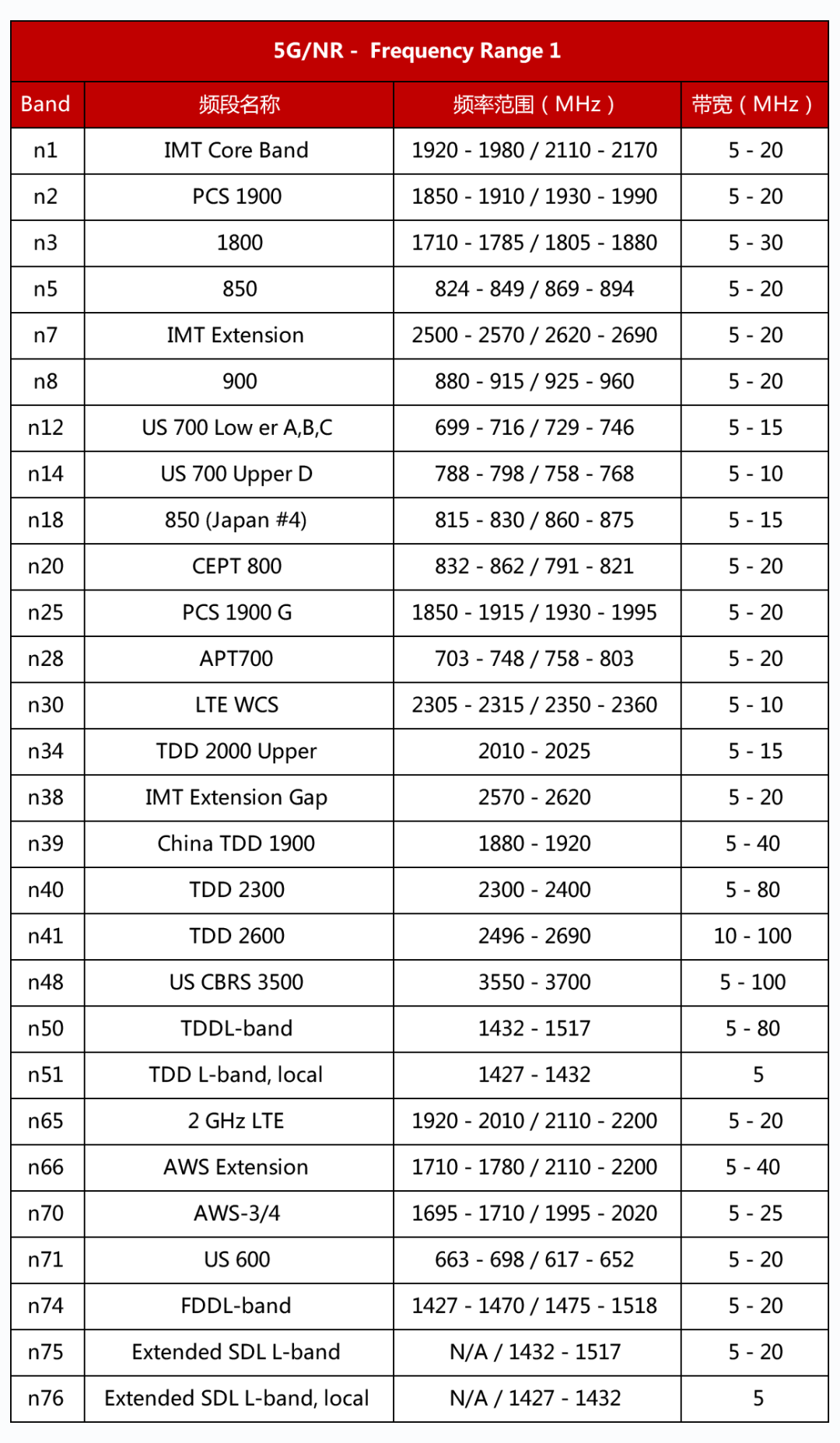 【收藏】国内4G/5G频段划分完整版-CSDN博客