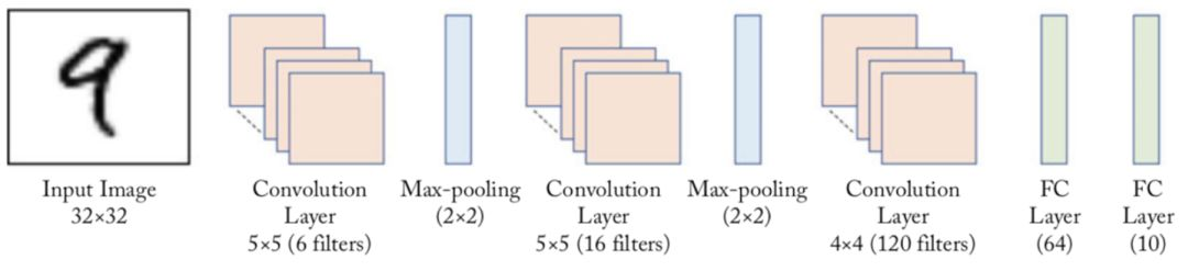 零基础入门深度学习（六）：图像分类任务之LeNet和AlexNet-CSDN博客