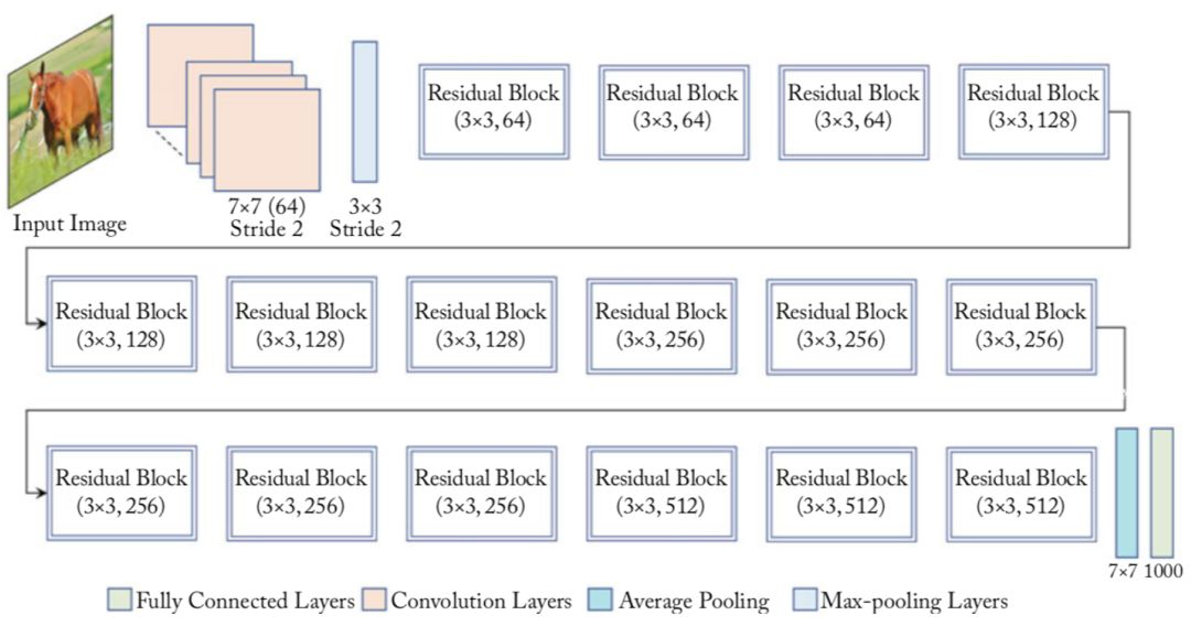 零基础入门深度学习（七）：图像分类任务之VGG、GoogLeNet和ResNet-CSDN博客