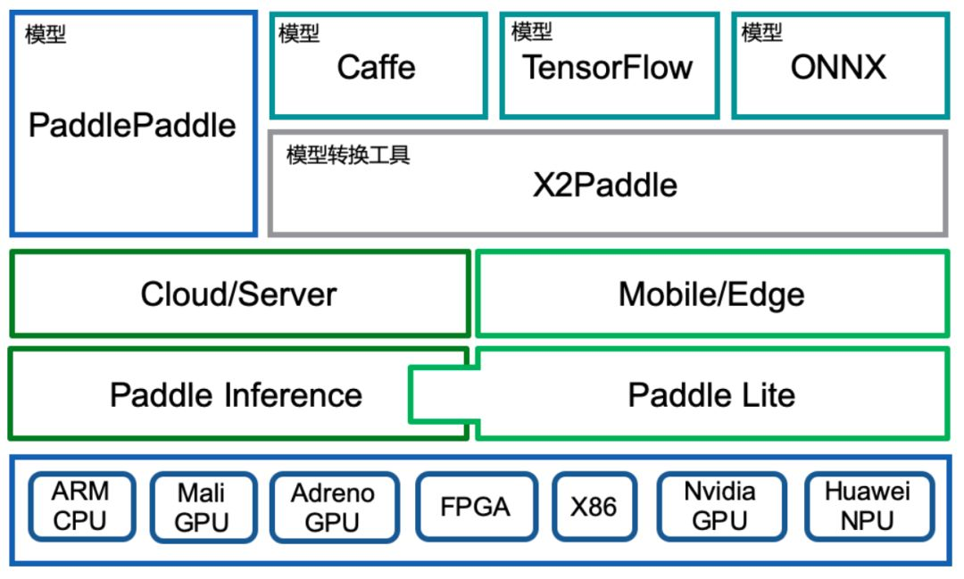 Paddle Lite 20 正式发布：更强大易用的端侧推理引擎 Csdn博客 