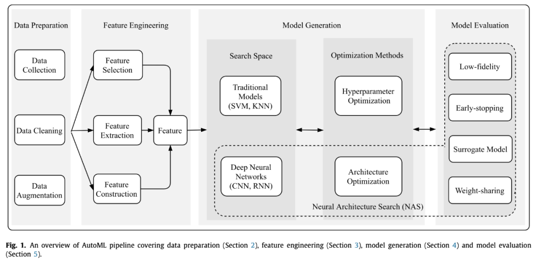 一文看懂AutoML-CSDN博客