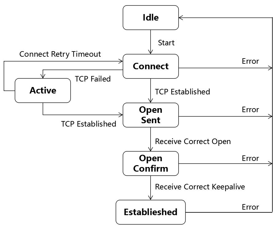 【数通面试私房菜之BGP专题】第二期：BGP状态机详解-CSDN博客