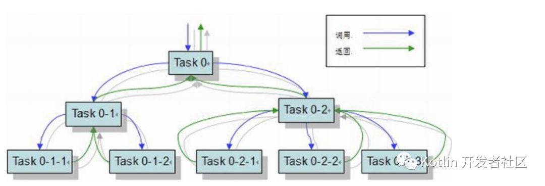 JDK 7 中的 Fork/Join 模式——轻松实现多核时代的并行计算-CSDN博客