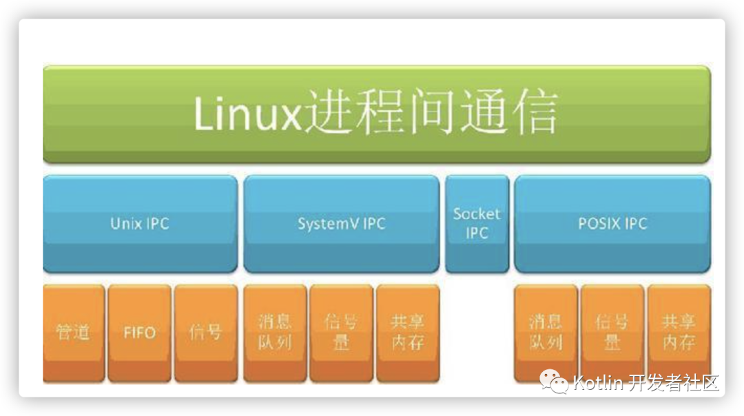 【计算机基础】os 进程间通信（ipc）机制介绍 Csdn博客 