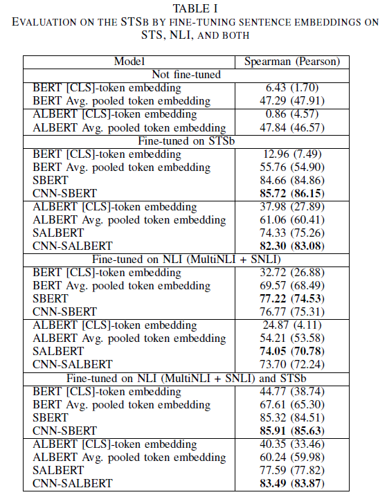 BERT中CLS效果真的好嘛？这篇文章告诉你答案-CSDN博客