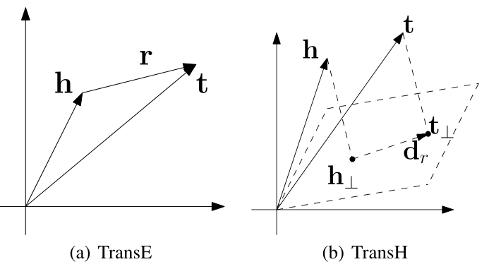 知识表示学习Trans系列梳理(论文+代码)-CSDN博客