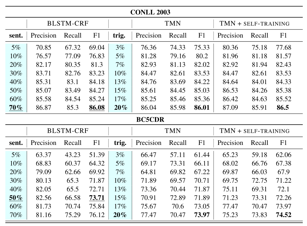【ACL2020论文尝鲜】如何以低成本的数据构建高效NER模型？-CSDN博客