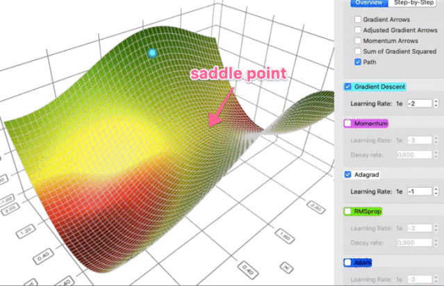 梯度下降的可视化解释(Adam，AdaGrad，Momentum，RMSProp)-CSDN博客