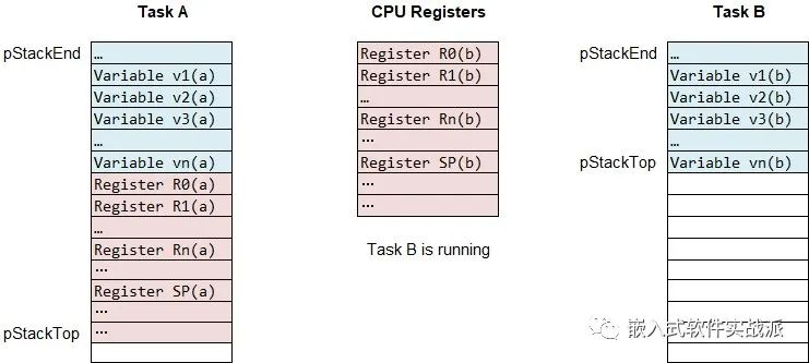 我给妹子讲了一晚上的rtos Task的原理 Csdn博客 
