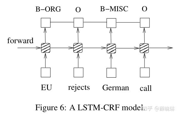 双向LSTM-CRF模型用于序列标注-CSDN博客