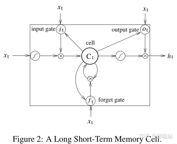 双向LSTM-CRF模型用于序列标注-CSDN博客