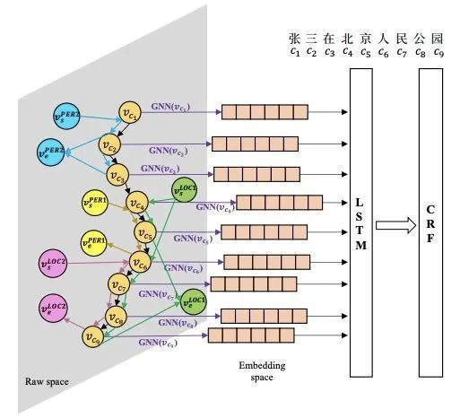 中文NER的正确打开方式: 词汇增强方法总结 (从Lattice LSTM到FLAT)-CSDN博客