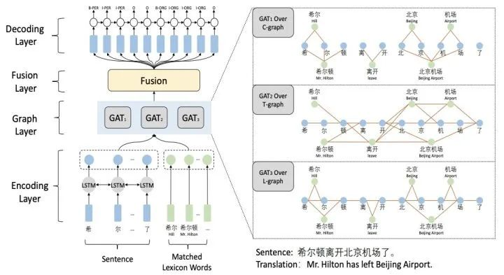 中文NER的正确打开方式: 词汇增强方法总结 (从Lattice LSTM到FLAT)-CSDN博客