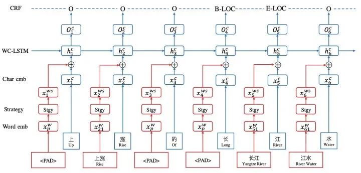 中文NER的正确打开方式: 词汇增强方法总结 (从Lattice LSTM到FLAT)-CSDN博客