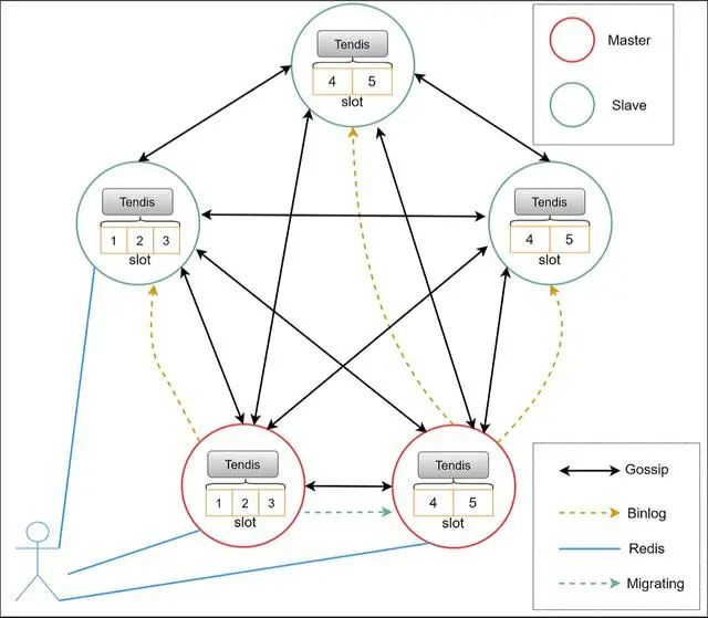 腾讯 Tendis 正式开源，兼容 Redis 协议企业级分布式高性能 Kv 存储数据库 Csdn博客 