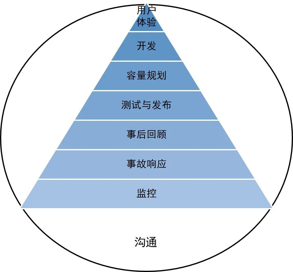 SRE神作之精华_sre技术栈-CSDN博客