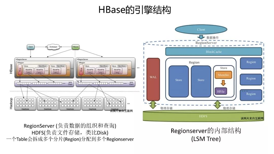 回顾 | HBase架构与应用场景.ppt-CSDN博客