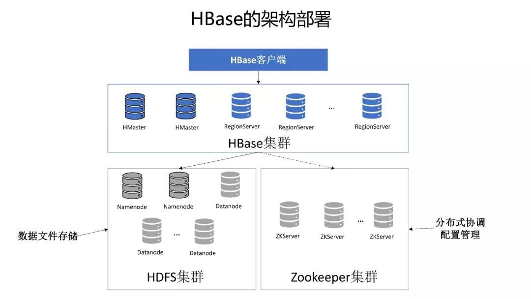回顾 | HBase架构与应用场景.ppt-CSDN博客