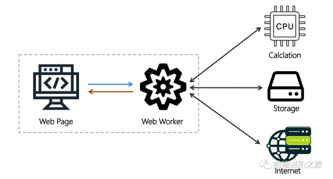 一文搞懂 Web Worker 原理到实践 Csdn博客