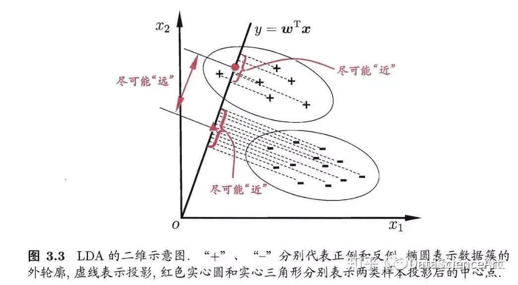 数据预处理之降维-PCA和LDA-CSDN博客