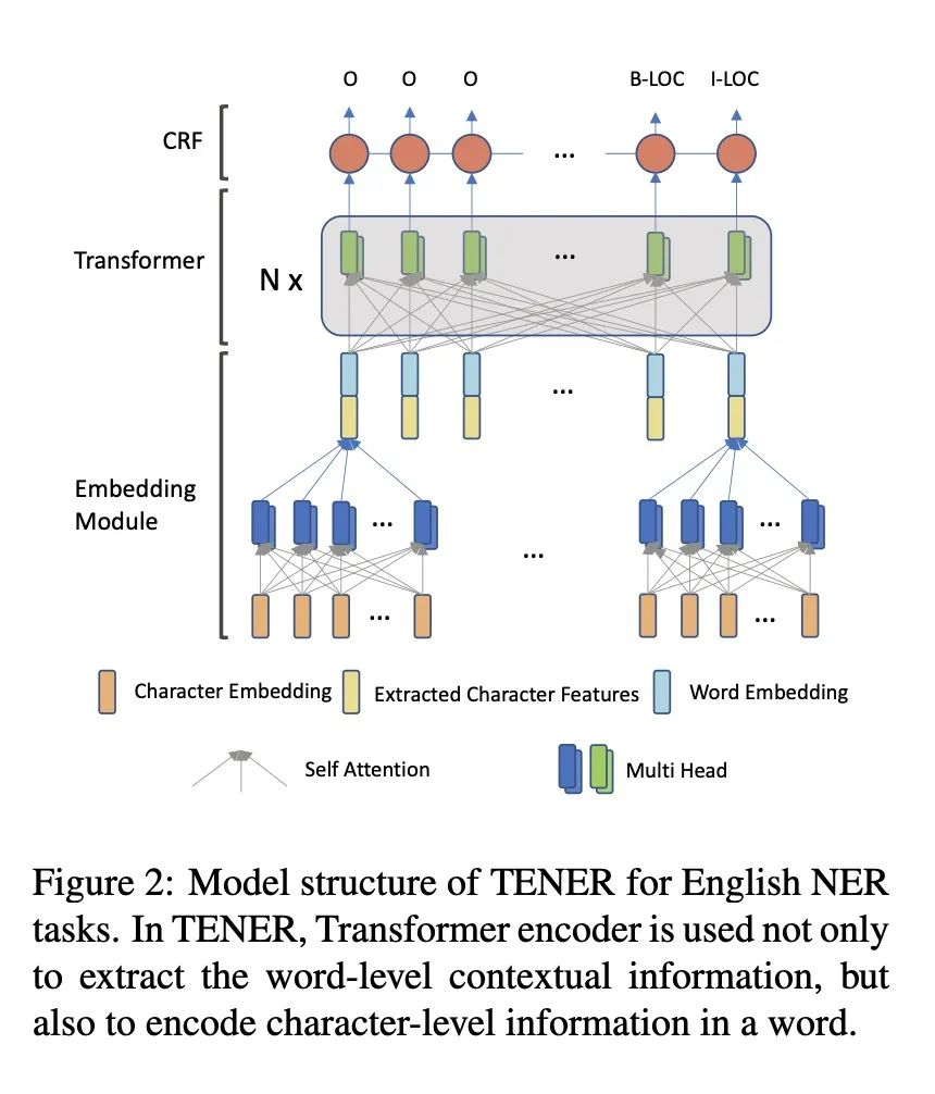 Transformer为啥在NER上表现不好-CSDN博客
