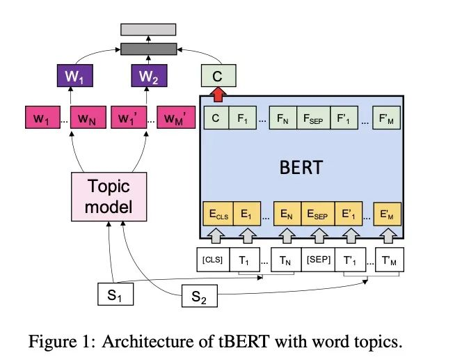 【ACL2020】BERT如何融合主题模型做文本匹配-CSDN博客
