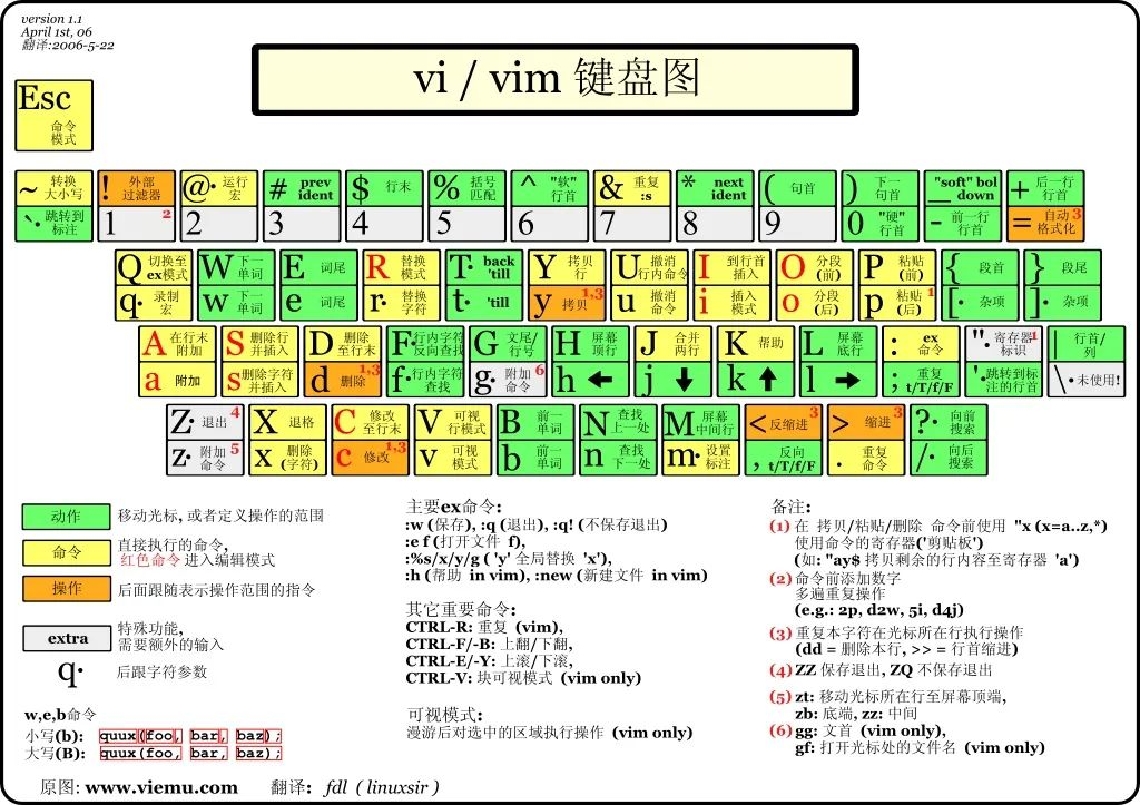 Gvim编辑器——基本设置、常用命令、代码片段 Csdn博客 
